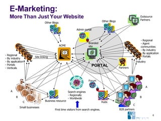 Principles Of Internet Marketing | PPT