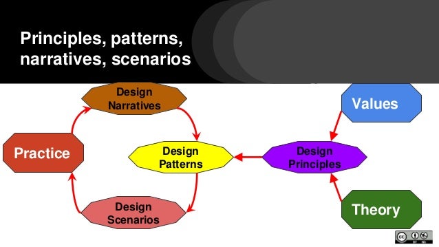 Principles - Patterns - Pedagogy for Playful Education