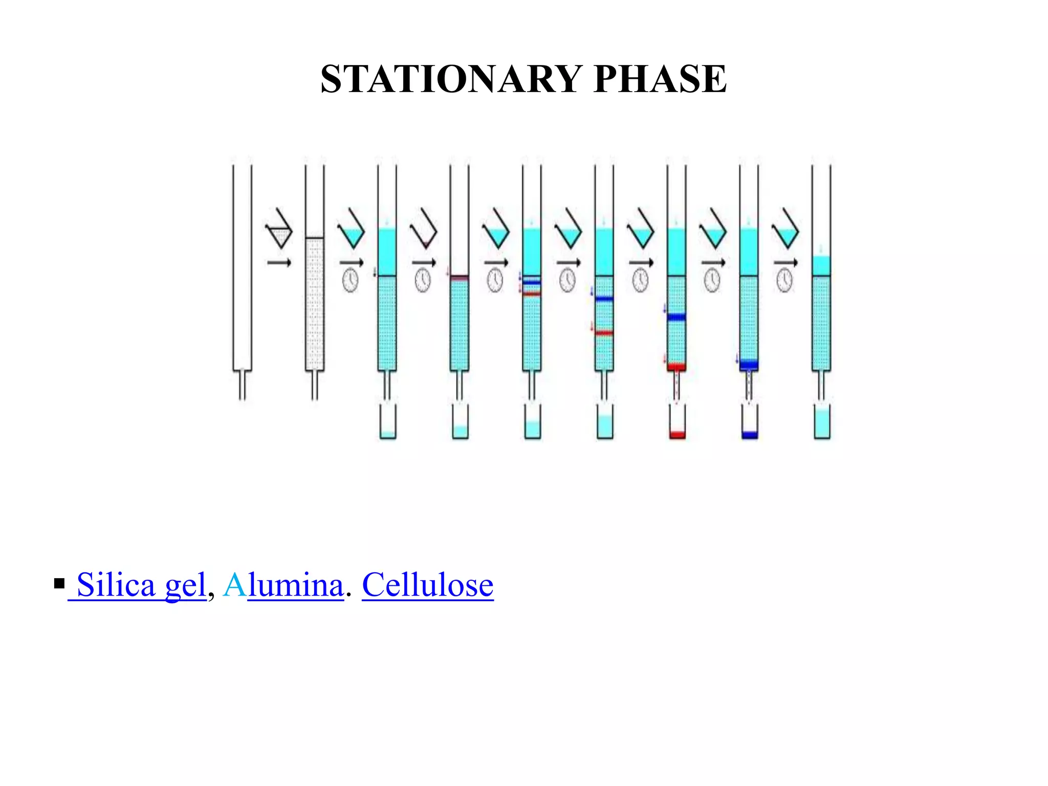 Principles and application of chromatography | PPTX