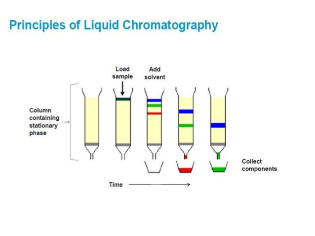 Principles and application of chromatography