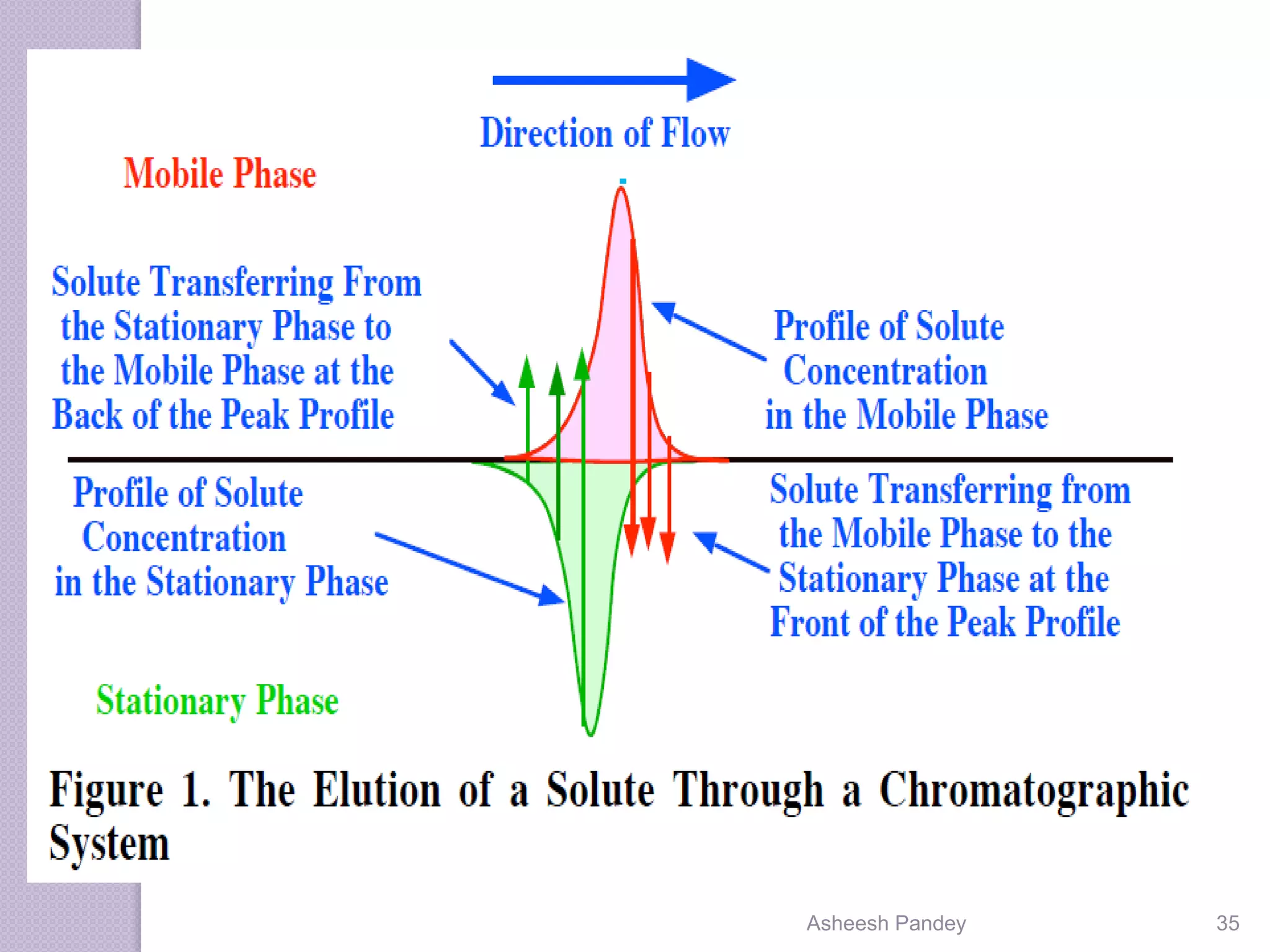 Principles and application of chromatography by asheesh pandey | PPTX