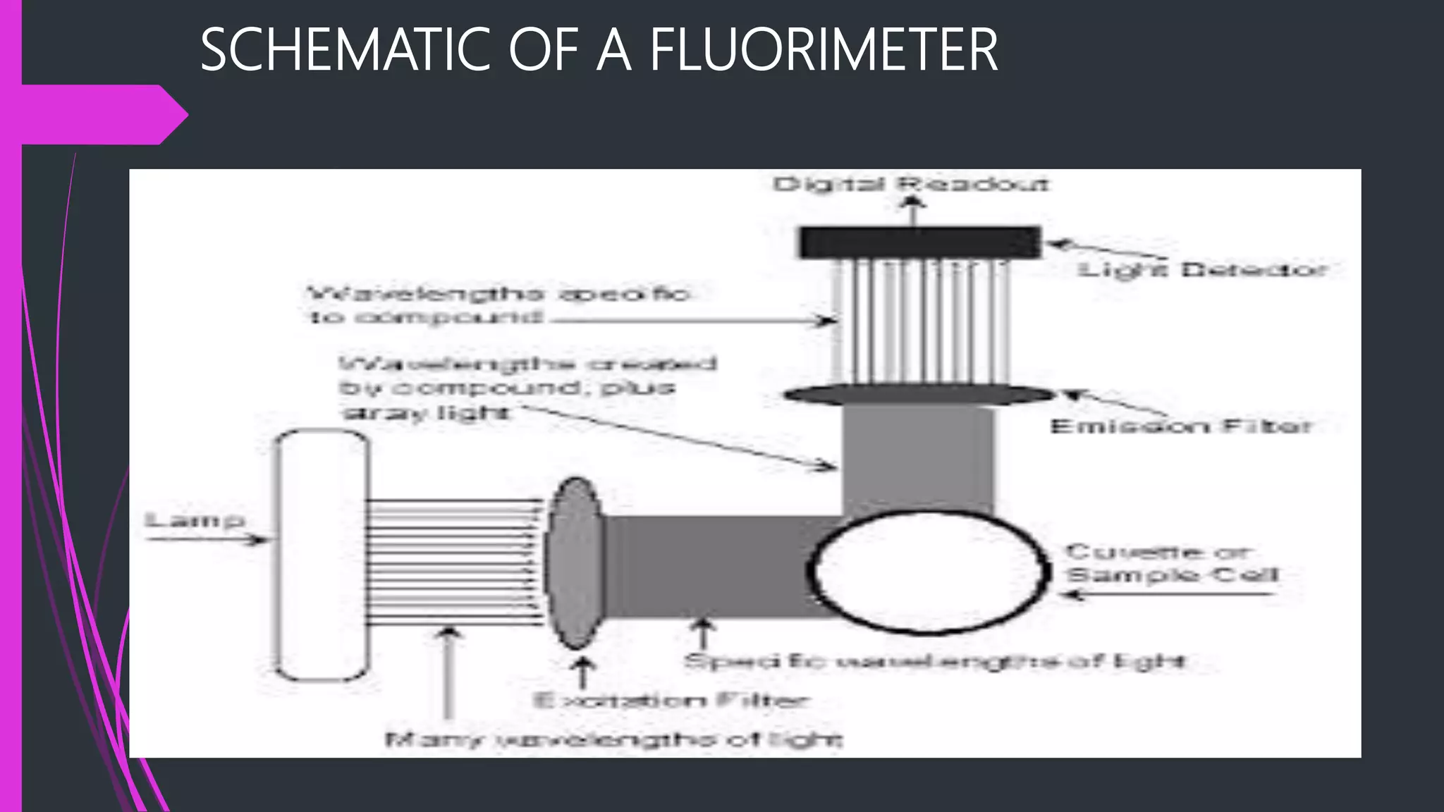 Principles and application of fluorescence spectroscopy | PPTX