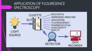 Principles and application of fluorescence spectroscopy | PPTX
