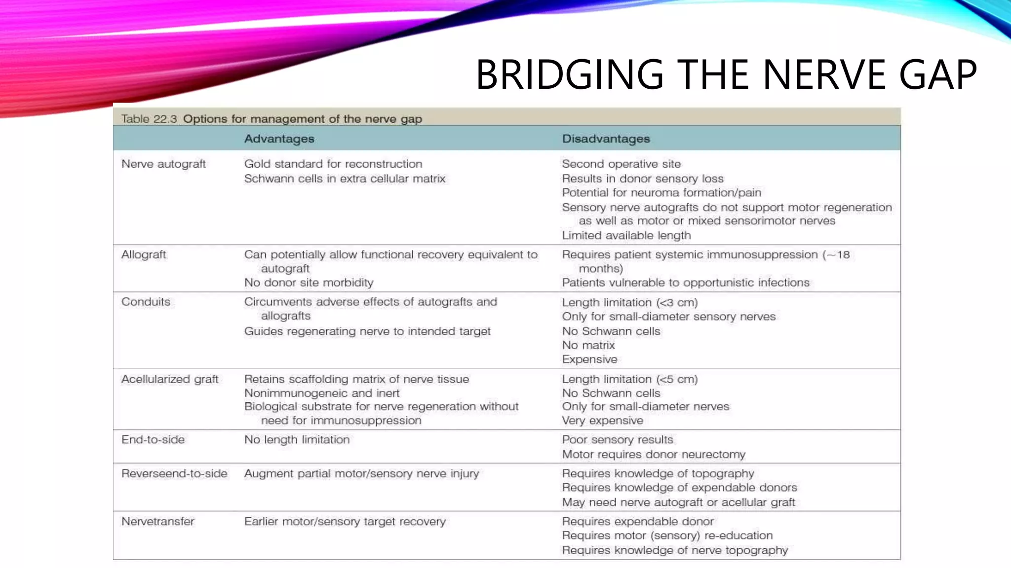 Principles and applications of Nerve transfer by Maheen Fatima.pptx