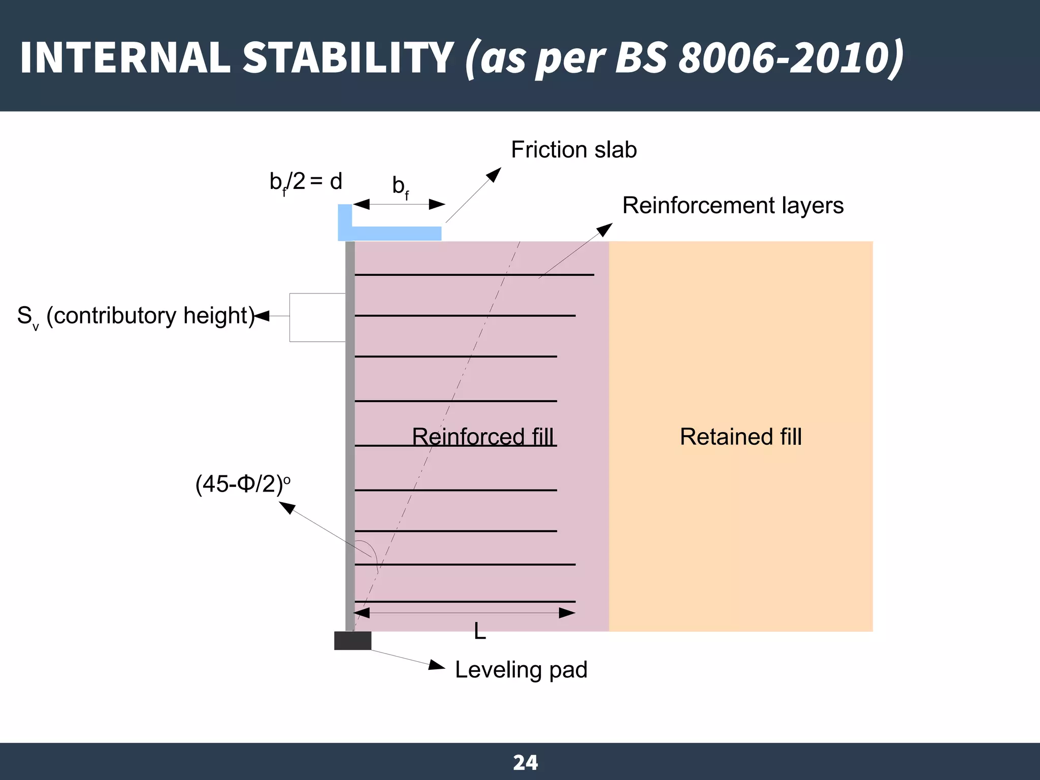 Principles and design concepts of reinforced soil walls | PDF