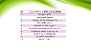PRINCIPLES AND DOCTRINES IN DENTAL MALPRACTICE.pptx