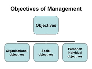 Principles and functions of management | PPS