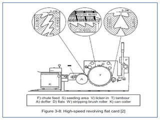 Principles and machinery for yarn production | PPTX