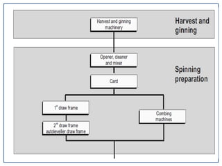 Principles and machinery for yarn production | PPTX