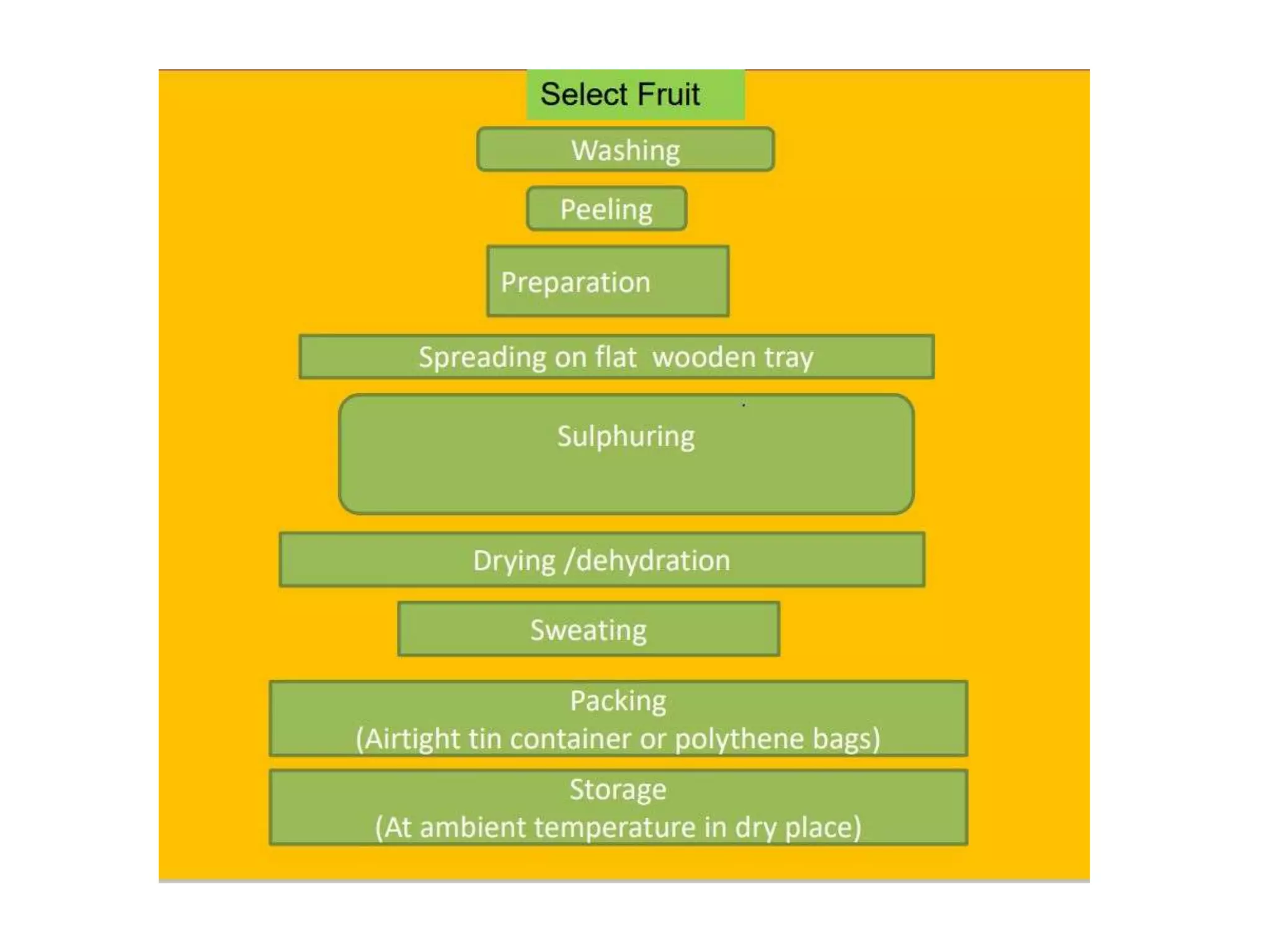 Principles and methods of Dehydration in Fruit Crops.pptx