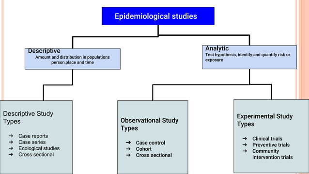 Principles and methods of epidemiology.pptx | Infectious Diseases ...