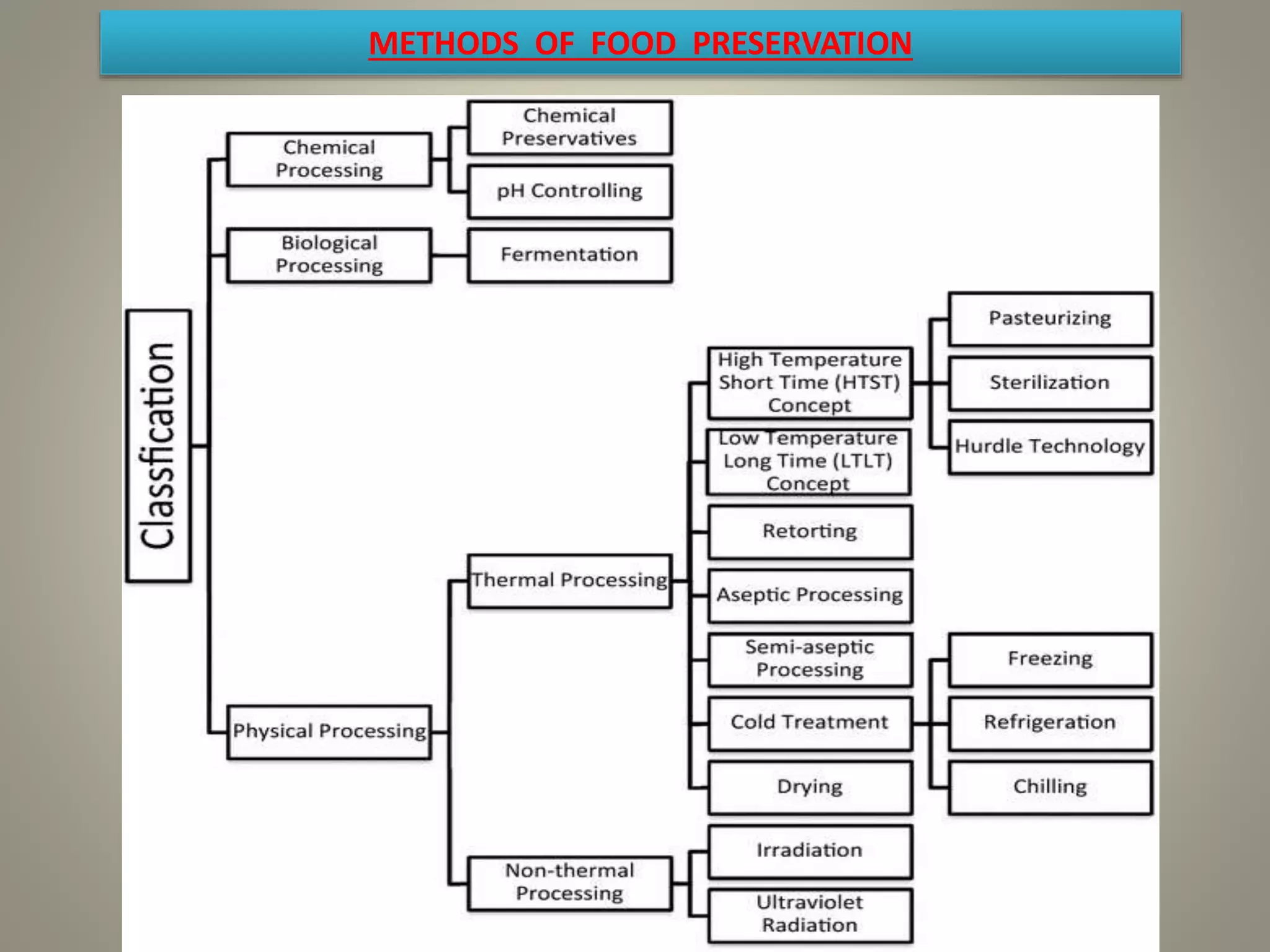 Principles and methods of food preservation | PPTX