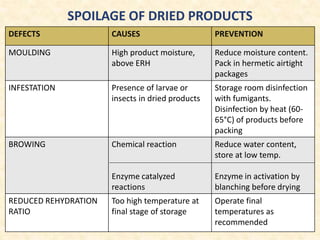 Principles and methods of preservation by drying | PPTX