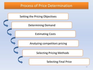 Principles and Methods of Price Determination.pptx