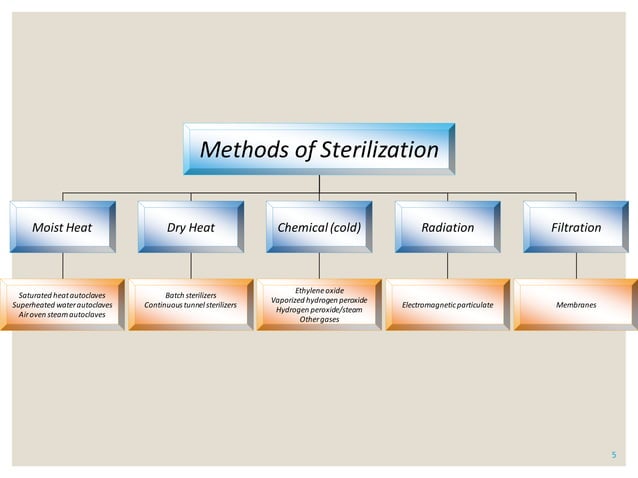 PRINCIPLES AND METHODS OF STERILIZATION.pdf