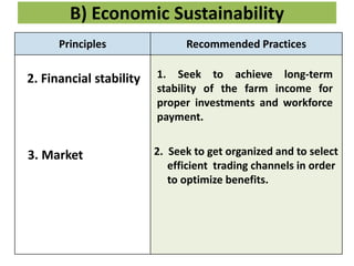 Principles and Practices for Sustainable Fruit Production | PPTX