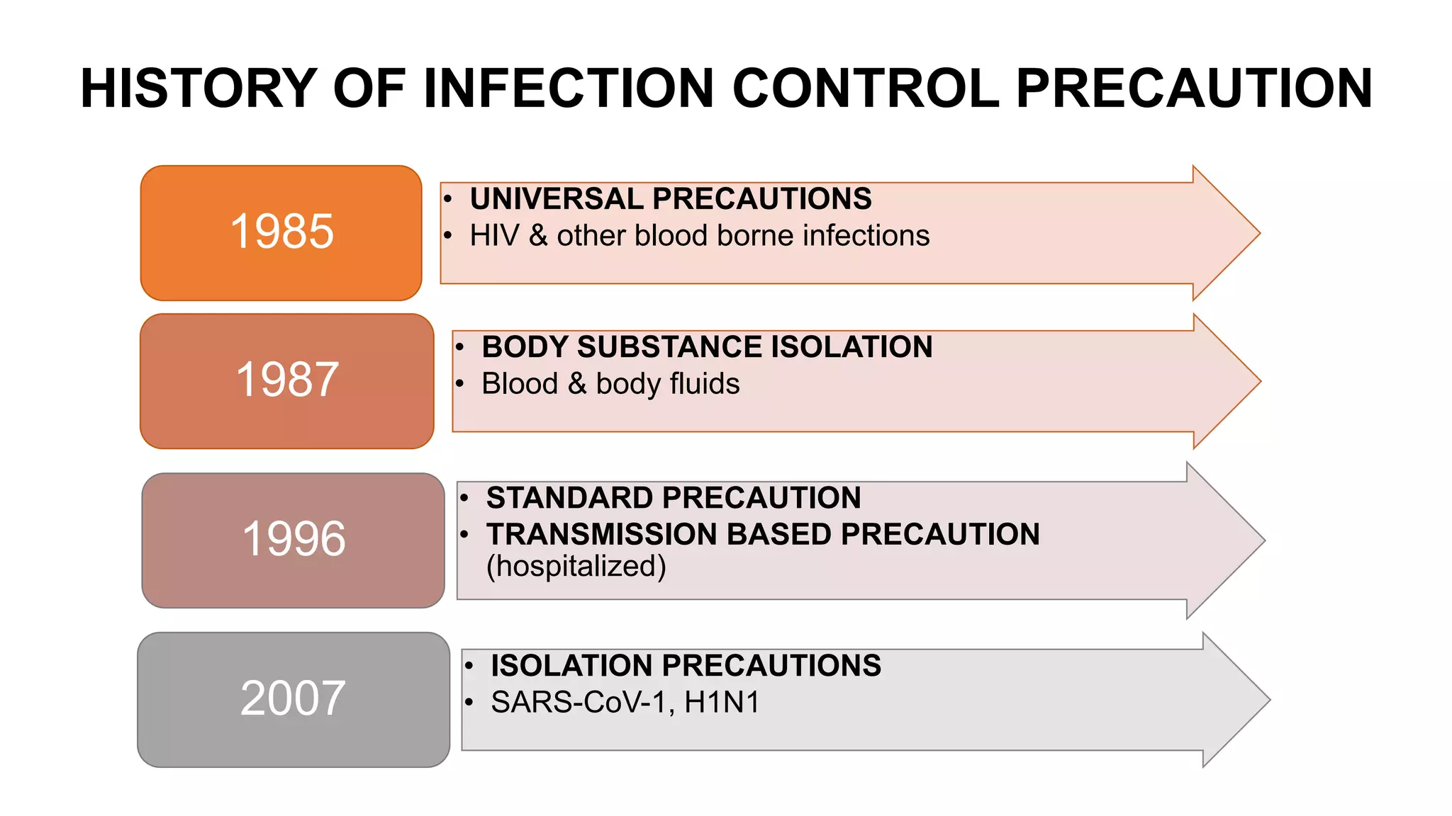 Principles and practices in hospital infection control | PPTX