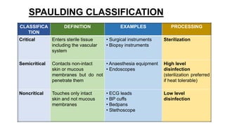 Principles and practices in hospital infection control | PPT