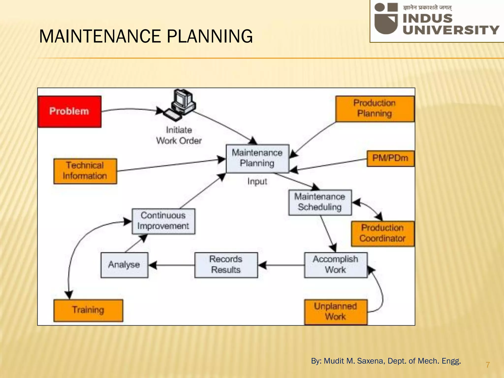 Principles and practices of maintenance planning | PPT