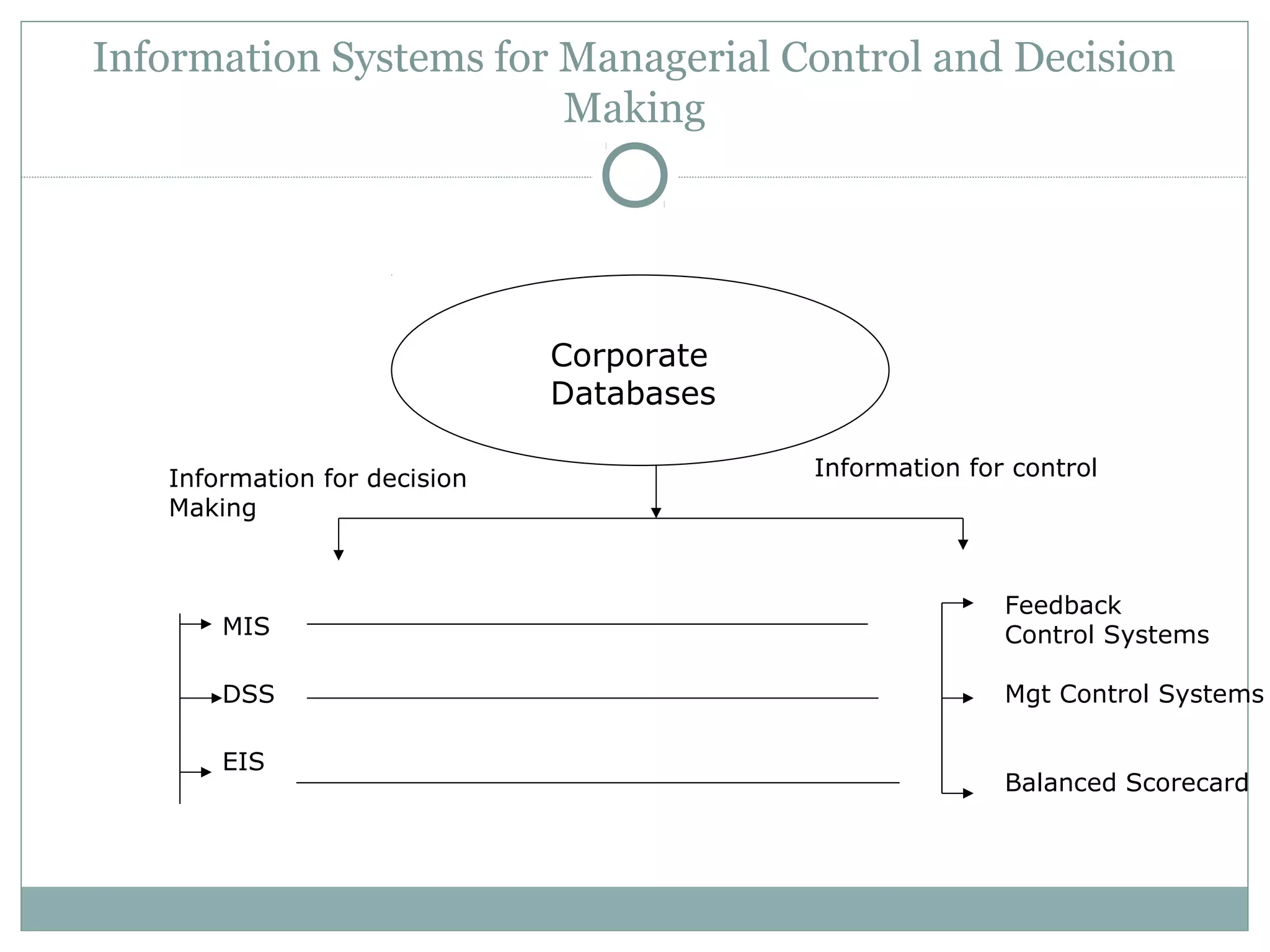 Principles and practices of management | PPT