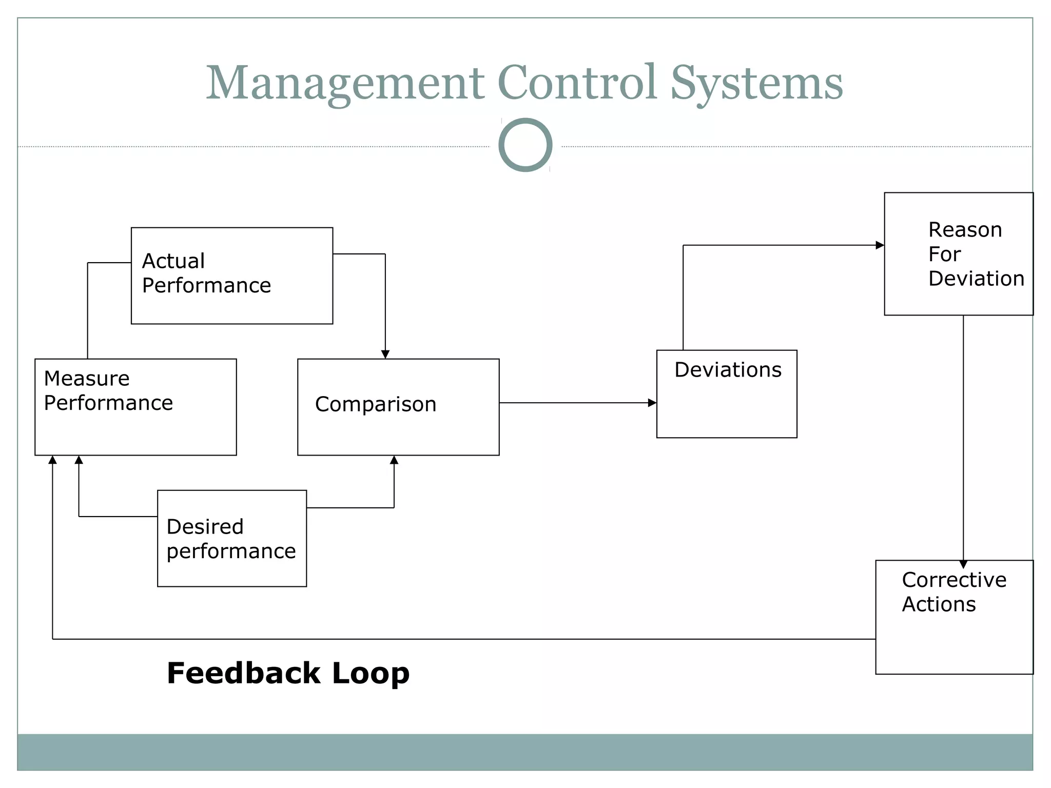 Principles and practices of management | PPT