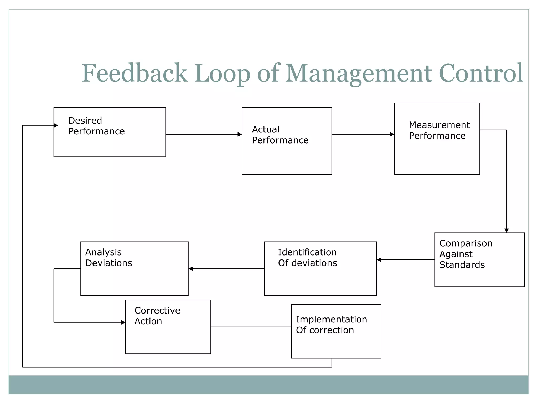 Principles and practices of management | PPT