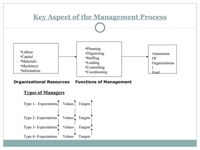 Principles and practices of management | PPT