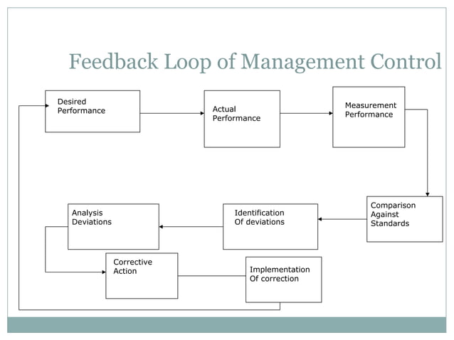 Principles and practices of management | PPT