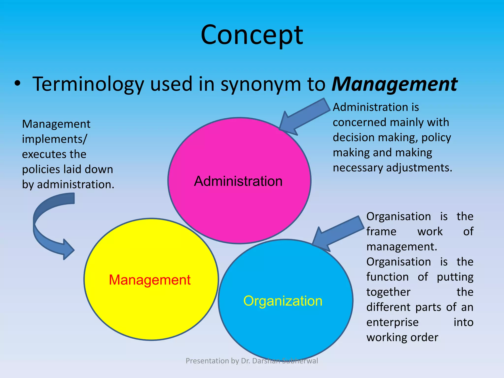 Principles and Practices of management | PPTX