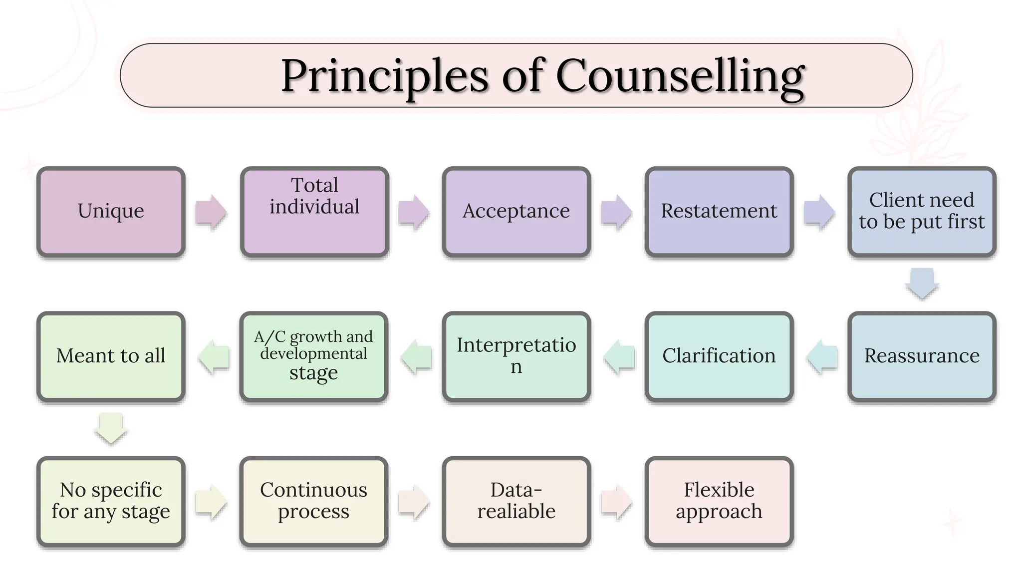 PRINCIPLES AND TECHNIQUES OF COUNSELLING.pptx