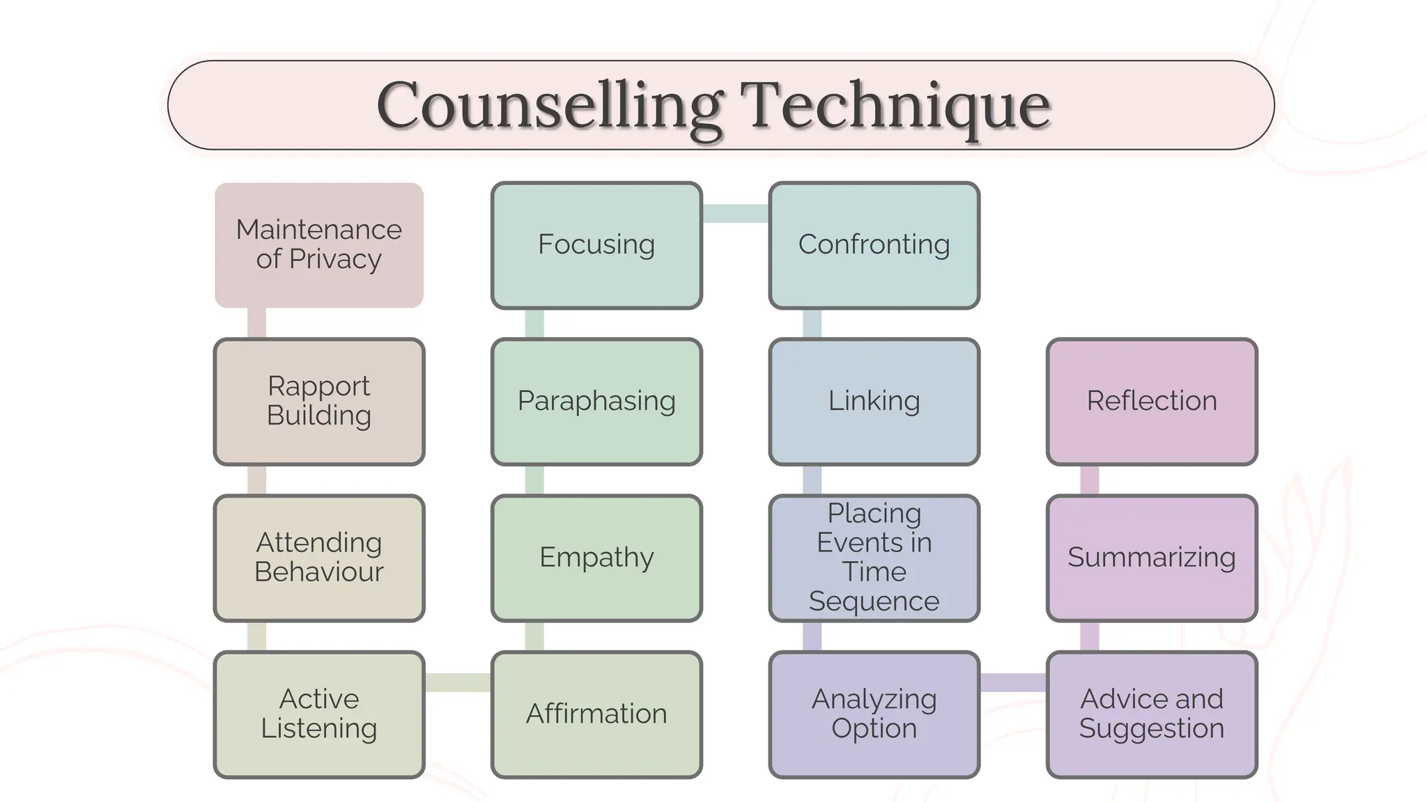PRINCIPLES AND TECHNIQUES OF COUNSELLING.pptx