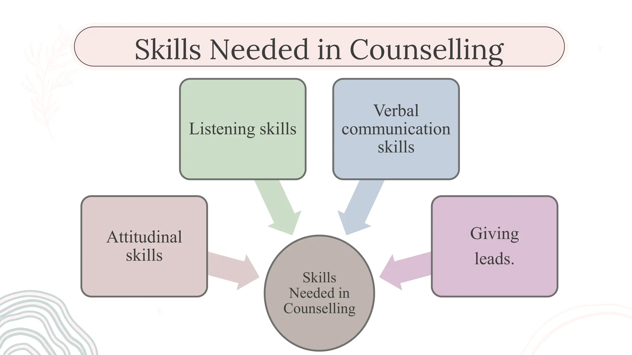 PRINCIPLES AND TECHNIQUES OF COUNSELLING.pptx