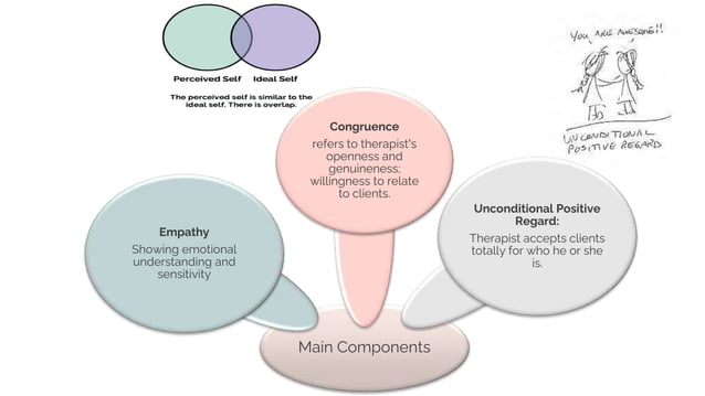 PRINCIPLES AND TECHNIQUES OF COUNSELLING.pptx | Physical Therapy | Wellness