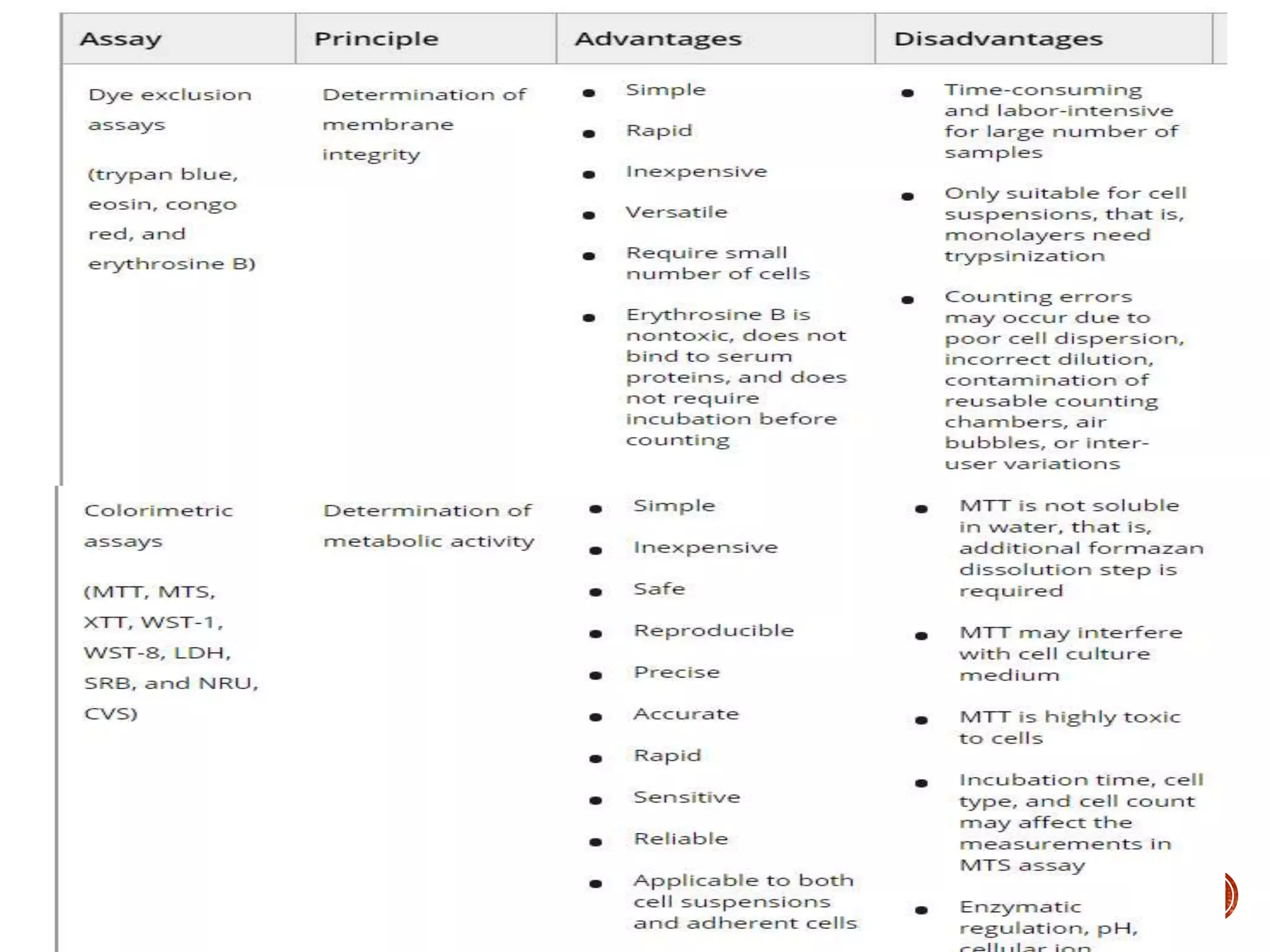 Principles & Applications of cell viability assays (MTT Assays) | PPTX
