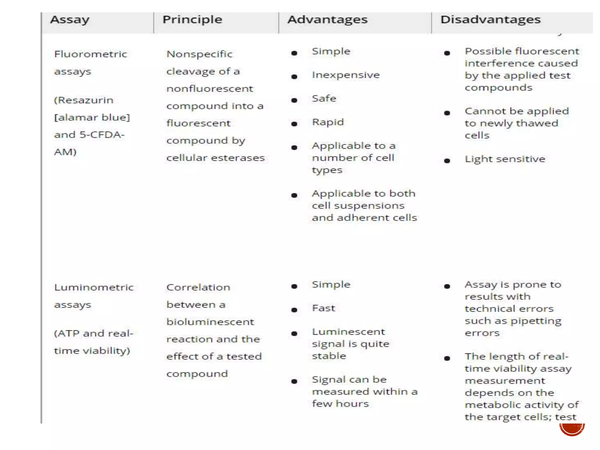 Principles & Applications of cell viability assays (MTT Assays) | PPTX