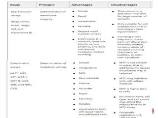 Principles & Applications of cell viability assays (MTT Assays) | PPTX