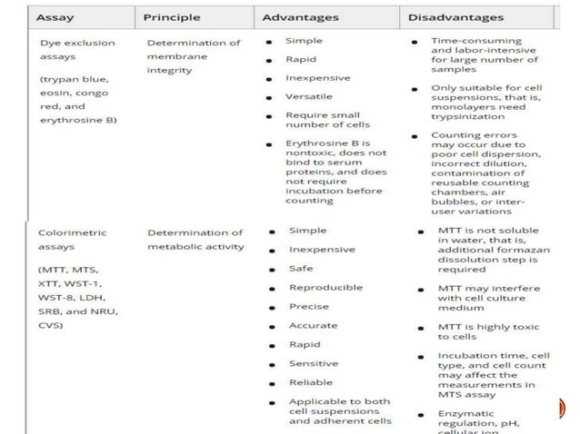 Principles & Applications of cell viability assays (MTT Assays) | PPTX