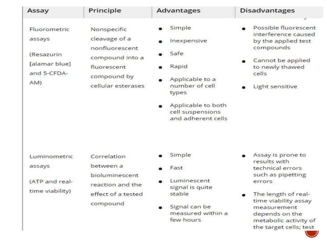 Principles & Applications of cell viability assays (MTT Assays) | PPTX