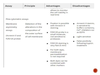 Principles & Applications of cell viability assays (MTT Assays) | PPTX