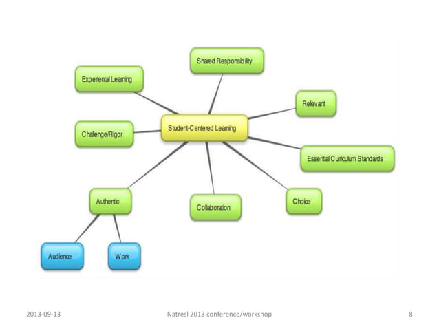 Principles, benefits, challenges of student centred learning | PPTX
