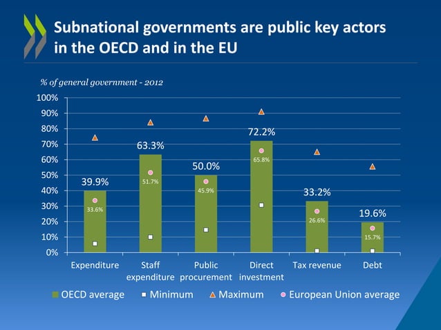 Principles for effective public investment across levels of government ...