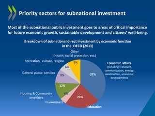 Principles for effective public investment across levels of government ...