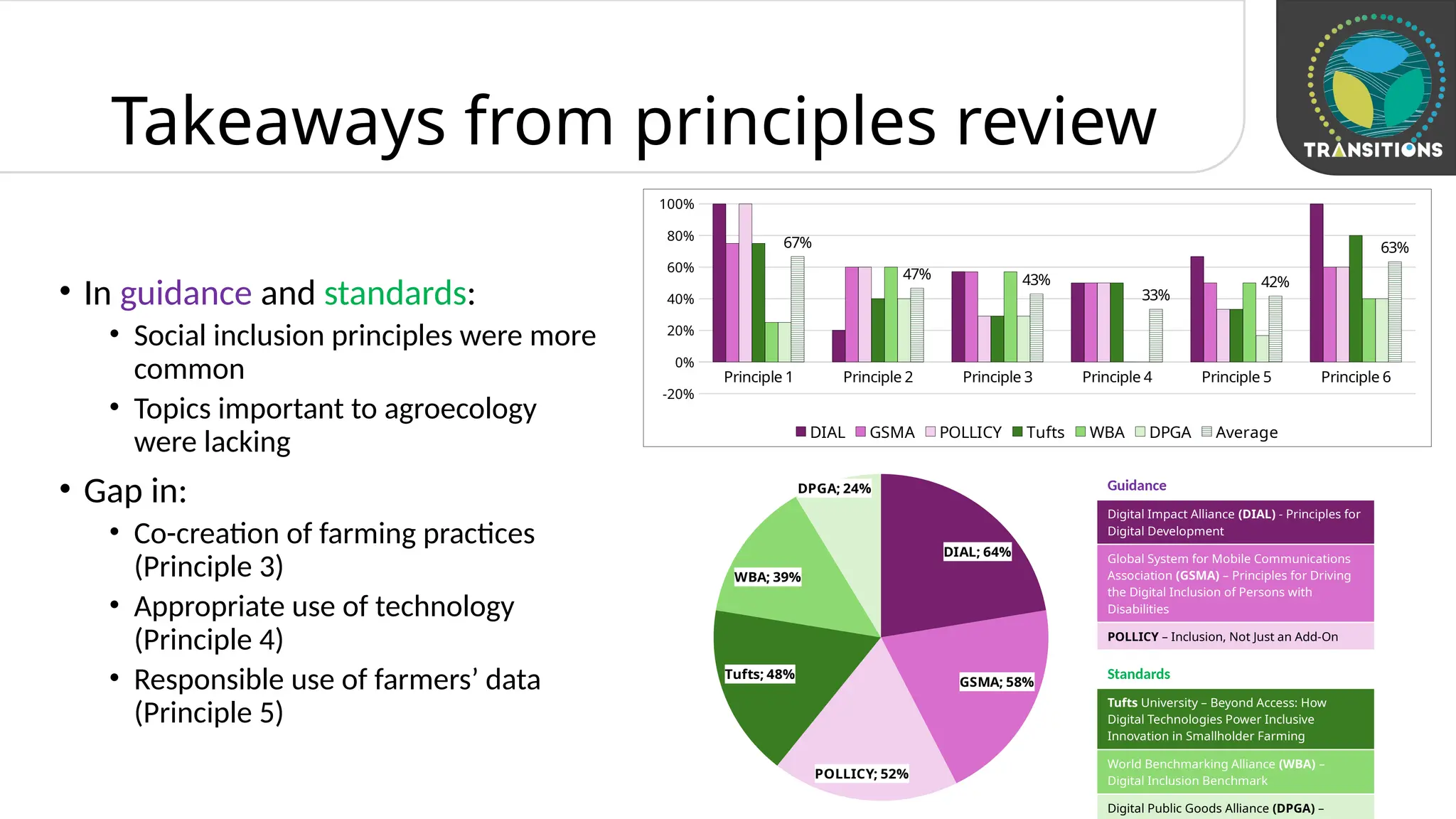 Principles for socially inclusive digital tools for smallholder farmers ...