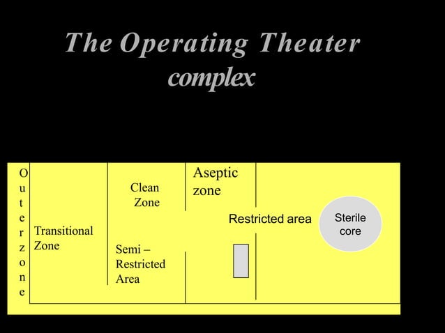 Principles in Operation Theatre | PPTX