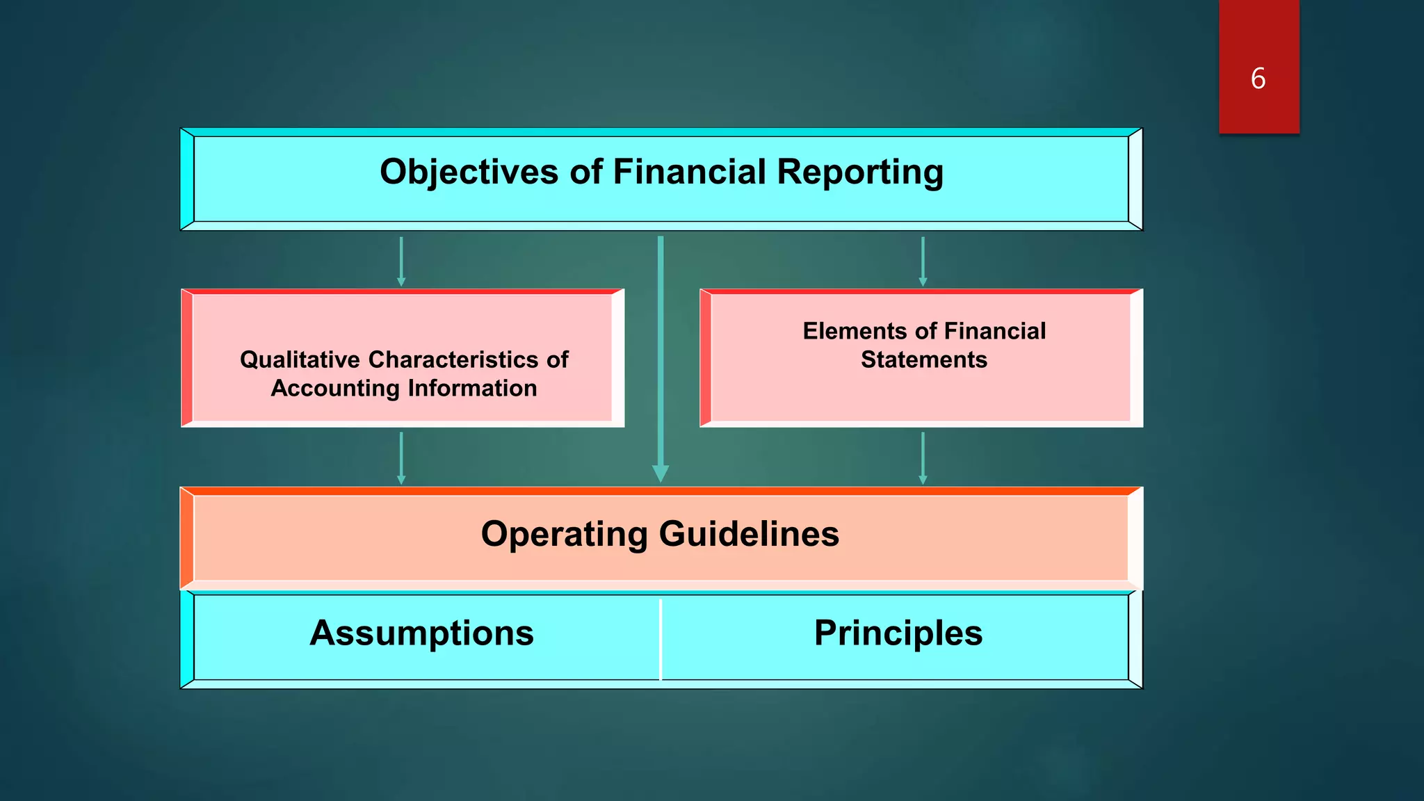 Principles of accounting | PPT