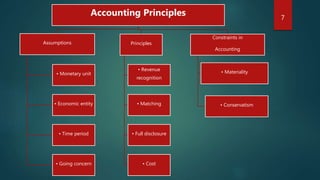 Principles of accounting | PPT
