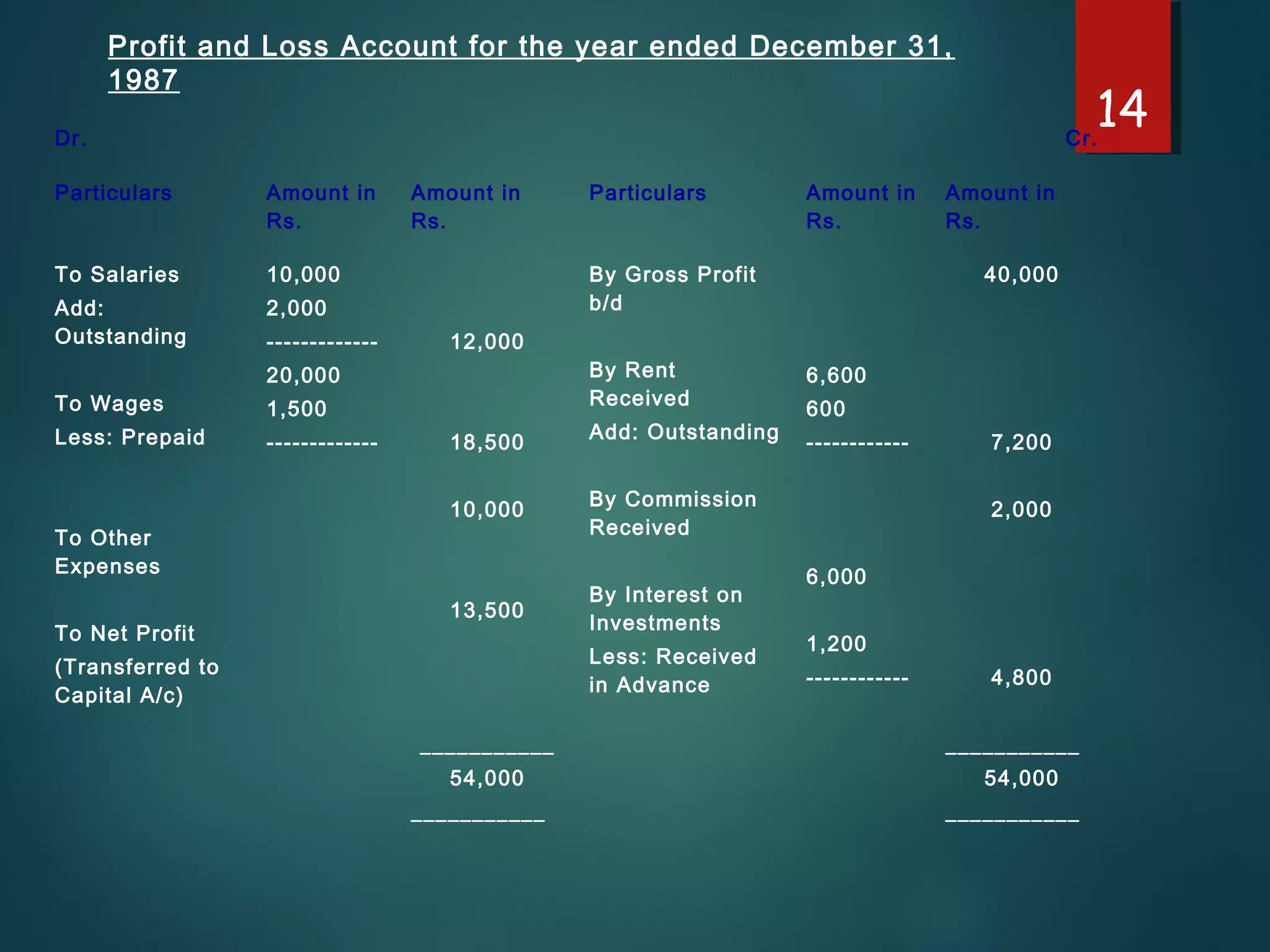 Principles of accounting- adjustments in final accounts | PPT