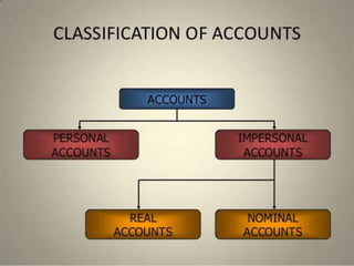 Principles of accounts | PPT