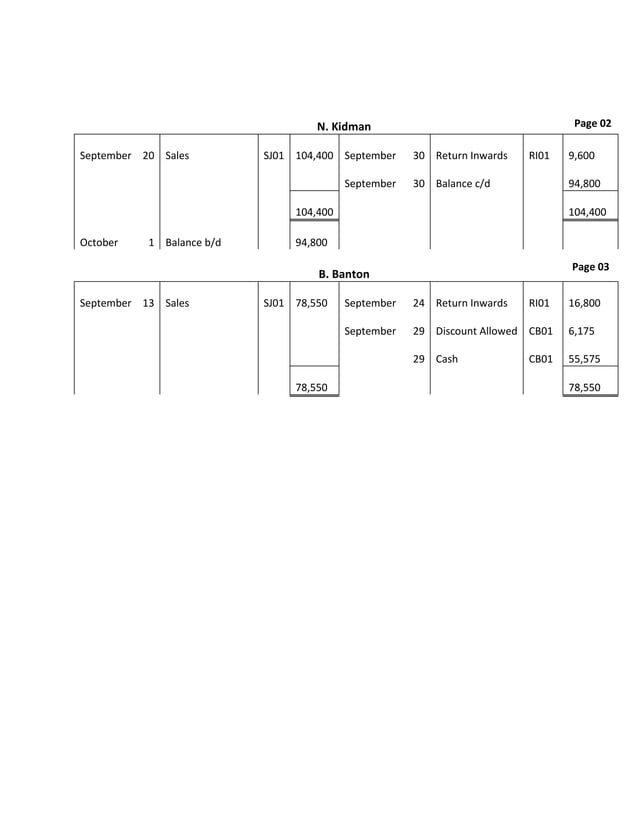 Principles of accounts sba | DOCX | Business Accounting & Finance ...