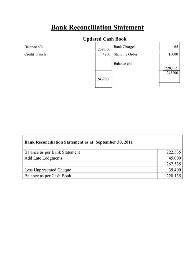 Principles of accounts sba | DOCX | Business Accounting & Finance ...